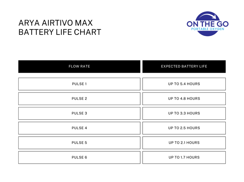Arya Airtivo Max Portable Oxygen Concentrator – On the Go Portable Oxygen